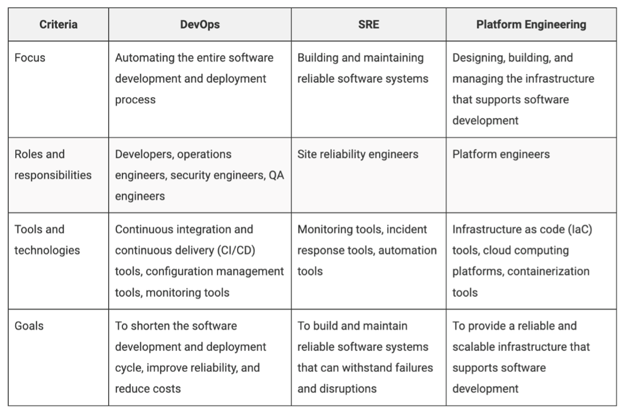 What’s the difference: Platform engineering vs. DevOps/SRE? - Calibo