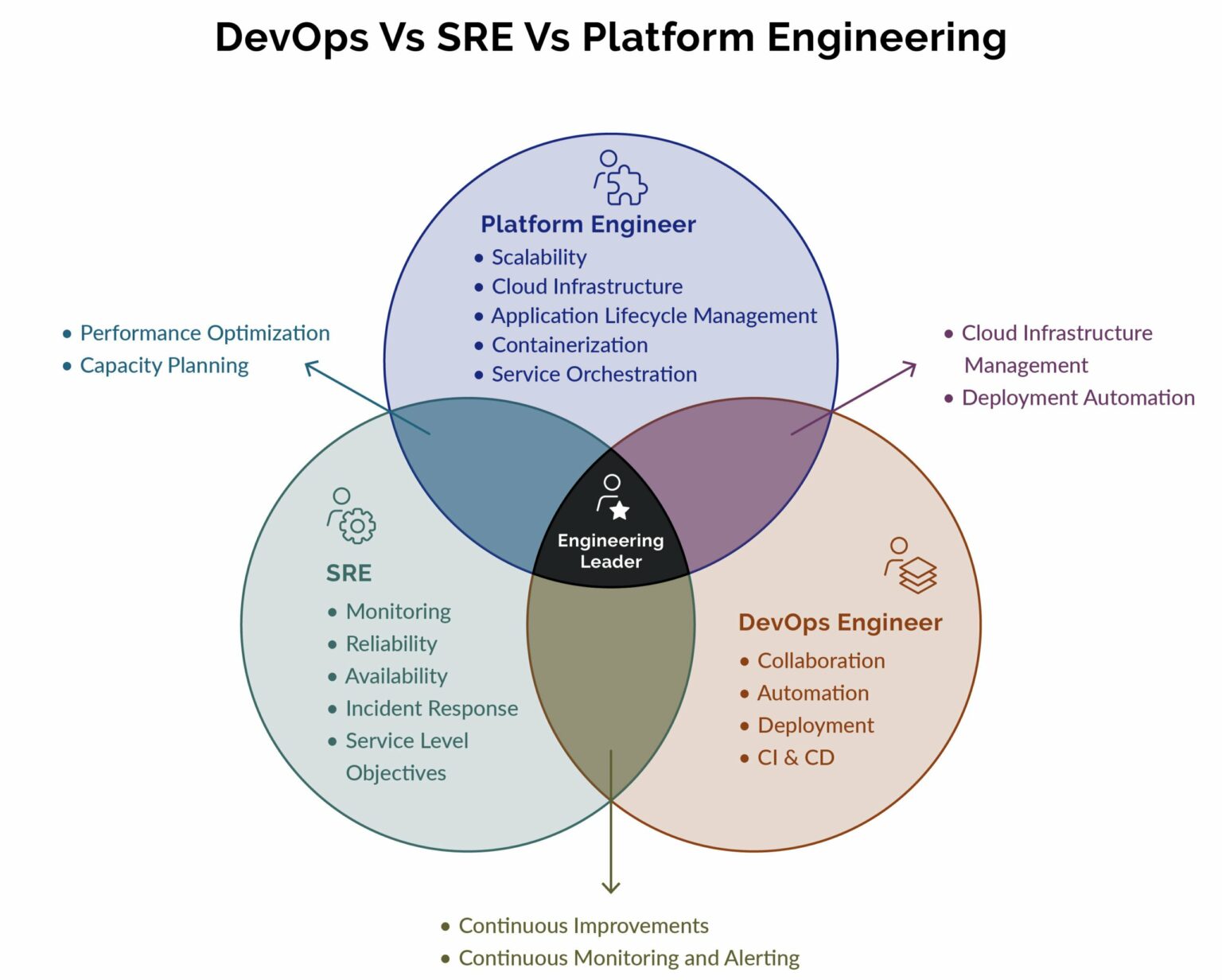 What’s the difference: Platform engineering vs. DevOps/SRE? - Calibo