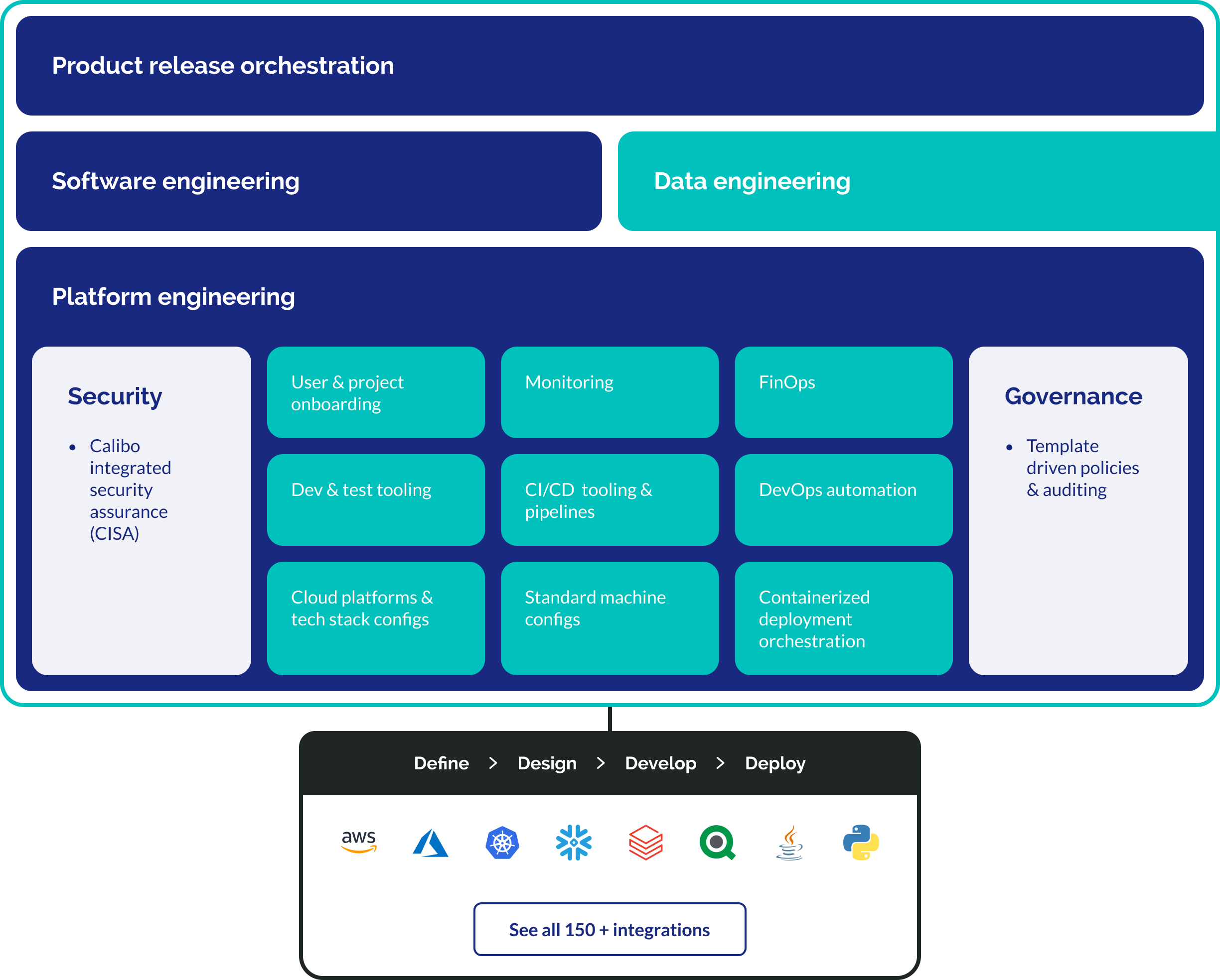 Calibo Platform Engineering: Transform data and digital delivery.