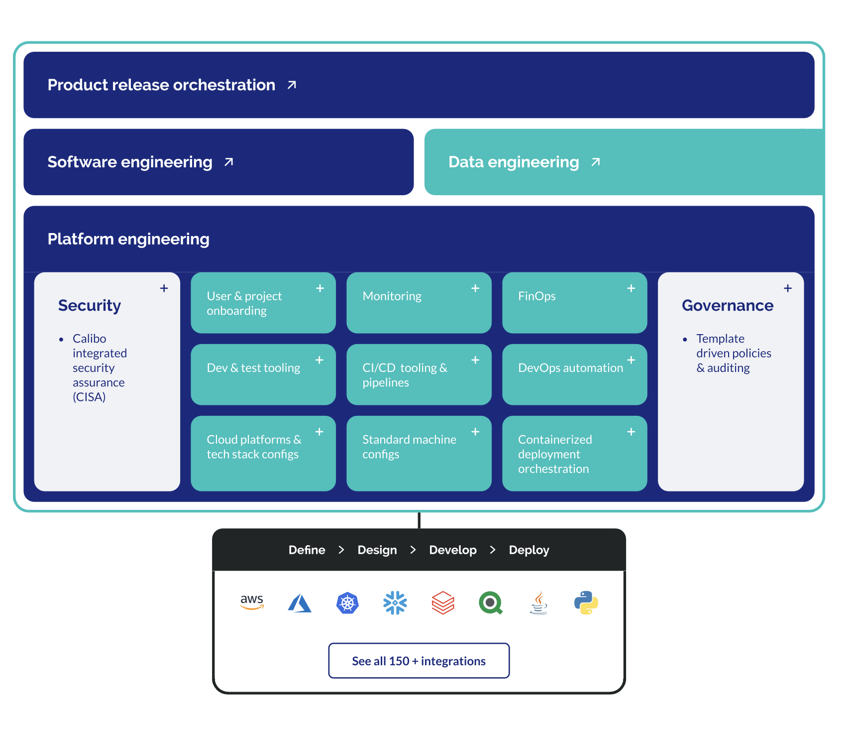 Self-service platforms enable autonomy
